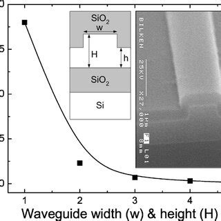Effective Indexes Of Even And Odd Modes Of TE And TM Modes Of A Coupler Download Scientific
