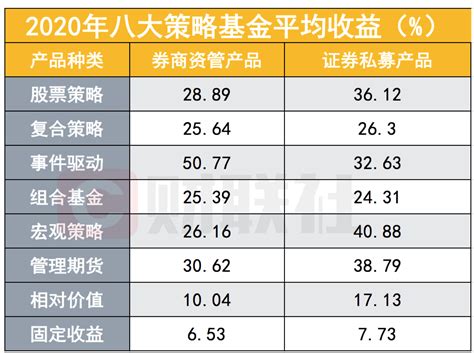 券商资管2020年度榜单出炉：海通资管一产品收益最高，获近7倍增长，事件驱动策略收益高达50摘冠