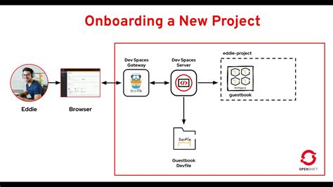Onboarding New Project With Openshift Dev Spaces Youtube