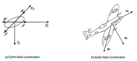 2 Coordinate Systems A Earth Fixed Coordinate System B Bodyfixed