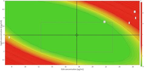 The Design Space for intermediate nanoGLA liposomal dispersion that ...