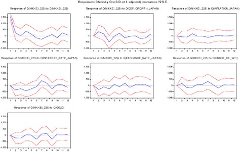 Impulse Response Function For Var 8 Model Japan Download Scientific Diagram
