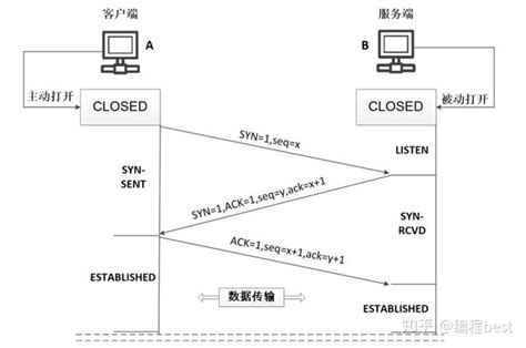 为什么我的modbus Tcp Server只能连一个client我在知乎用一篇文章，把tcp—三次握手和四次挥手解释的明明白白 Csdn博客