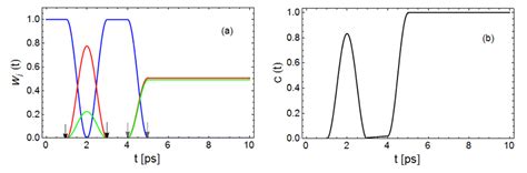 Evolution Of The Level Populations Of Two Coupled Qubits In The