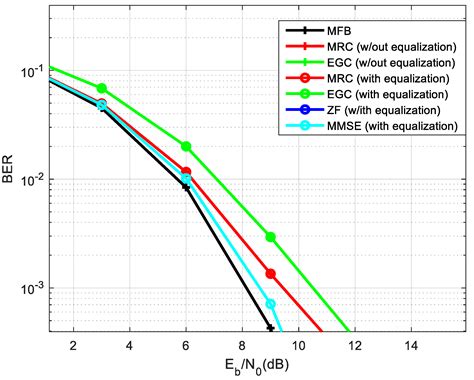 on the performance of ldpc coded large intelligent antenna system