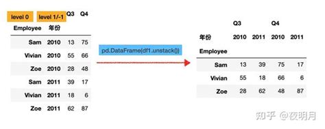 Pandas数据重组2：pivot Stackunstack 知乎