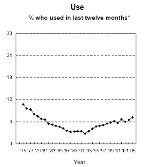2 Frequency Of Barbiturate Use Among Twelfth Grade High School Download Scientific Diagram