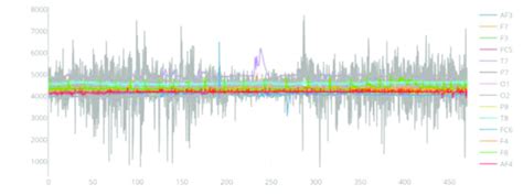 EEG Data Visualization Each Of The Colours Of The Line Represents One Download Scientific