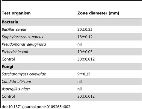 Antimicrobial Activity Of Purified A Gorakhpurensis Lectin Download Table