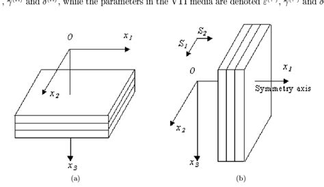 Symmetry Axis Planes And Isotropic Planes In Ti Media A Vti Model Download Scientific
