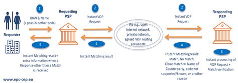Verification Of Payee Vop