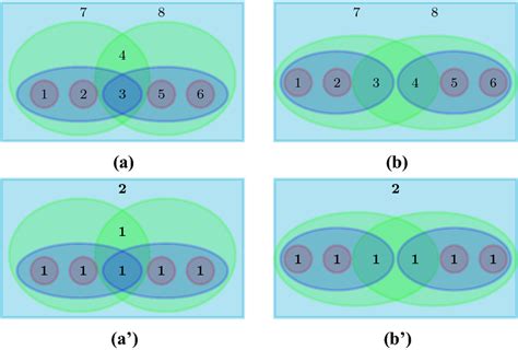 The Venn Diagrams A B And The Corresponding Cardinality Venn Download Scientific Diagram