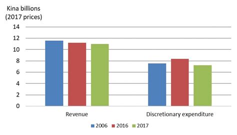 Comparing Government Revenue And Discretionary Expenditure In 2006