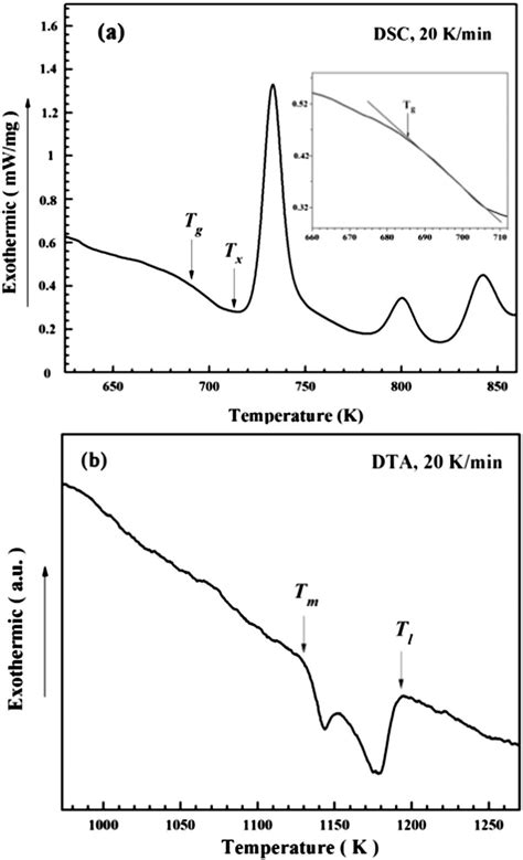 Dsc A And Dta B Curves Obtained From As Cast Ti 41 5 Cu 42 5 Ni 7 5 Download Scientific