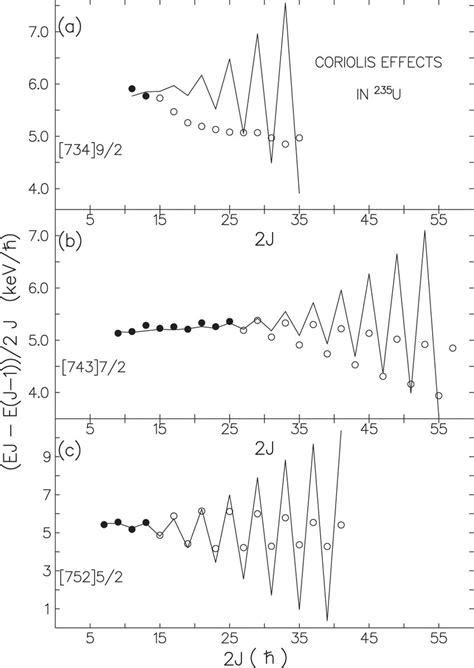 The Rotational Constant Calculated For Members Of The J J Download Scientific