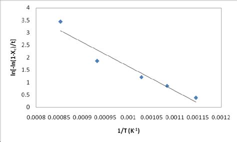Use Arrhenius Equation To Find Activation Energy Vuenergy