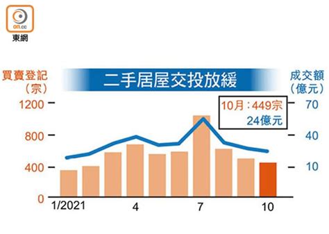 買家卻步：居屋買賣創8個月新低 東方日報