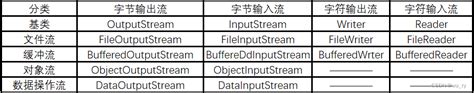 Java Io流超详细java Io流详解 Csdn博客