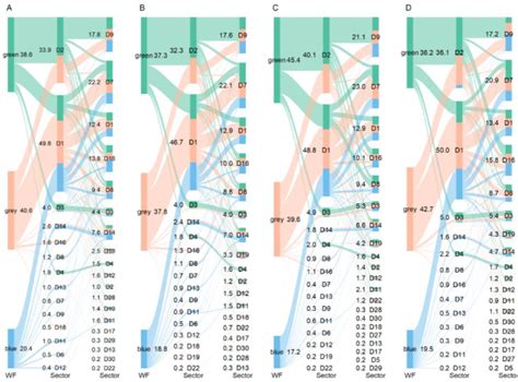 Sectoral Flow Of Water Footprint In Fujian Province Unit Gm 3