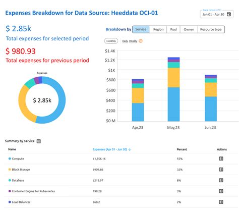 Multi Cloud Finops Tool Heeddata