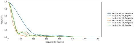 Tutorial 4b Psf And Mtf Calculation — Optiland 056 Documentation