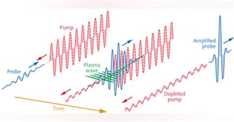 Nonlinear Processes Raman Amplification Sets Sights On Laser Fusion Laser Focus World