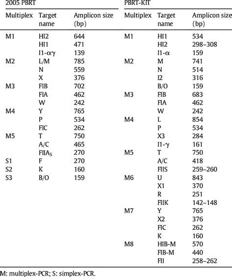 Pcrs Organization And Replicon Targets In The 2005 Pbrt And Pbrt Kit Download Table