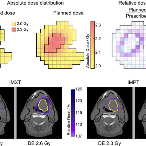 Relative Dose Distributions A Illustration Of Calculating The