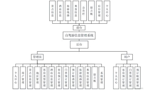 java php node js python vue自驾游信息管理系统【2024年毕设】 csdn博客