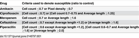 criteria used to denote “susceptible” in the dstm method using the