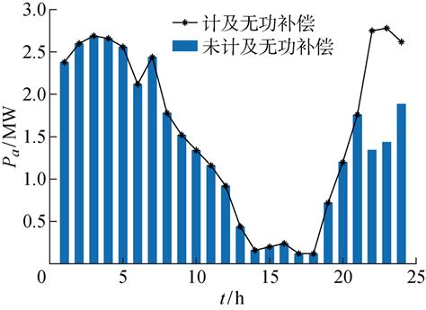 “碳中和”目标下电气互联系统有功 无功协同优化模型