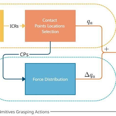 Grasp Planner Pipeline Showing The Pre Grasptop And Graspbottom Download Scientific Diagram
