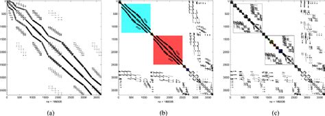 Nested Domain Decomposition Output A Original Stiffness Matrix B