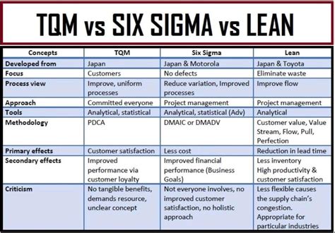 Industrial Knowledge On Linkedin ️ Tqm Vs Six Sigma Vs Lean