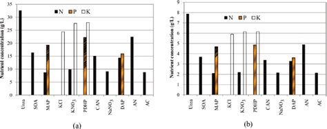 Expected Final Npk Nutrient Concentrations Of Fertilizer Solution After