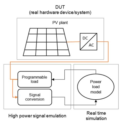 The Principle Of Power Hardware In The Loop Simulation Download