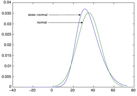 Skew Normalfunktion Skew Normal Model Theory Gimx