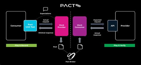 Contract Testing The Final Cheatsheet Software Engineers Journal
