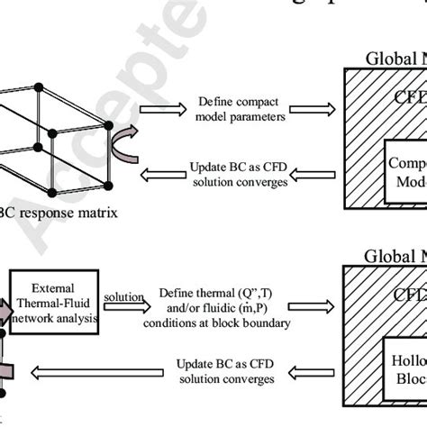 Integration Of A Compact Model Within A Global Modelling Environment
