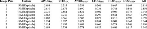 The Detailed Rmse Values Of All Methods With A Template Window Of 91 ×