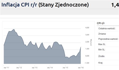 Inflacja Cpi W Usa Najwy Sza Od Miesi Cy Bankier Pl