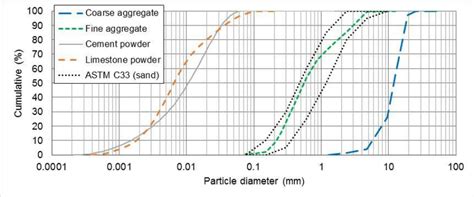 Cumulative Particle Size Distributions For Limestone Powder Cement