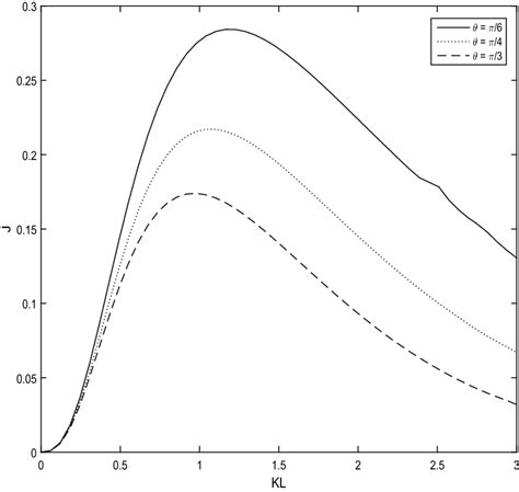 Energy Loss Coefficient J Vs Kl For Varying Download Scientific