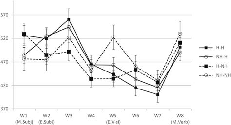 Reading Time Results Of Experiment 1 Self Paced Reading Time