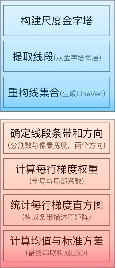 Lbd算法 Line Band Discriptor 描述符分析lbd描述子 Csdn博客