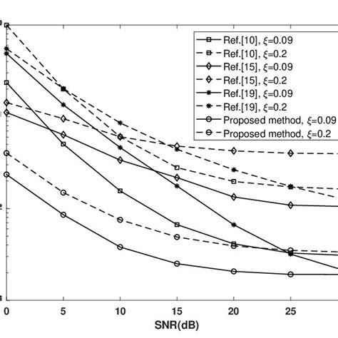 MSE Performance Of Different Channel Estimation Methods Under Different