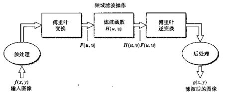 冈萨雷斯数字图像处理 数字图像基础（matlab） 图像的频域滤波频域滤波亮度变化 Csdn博客