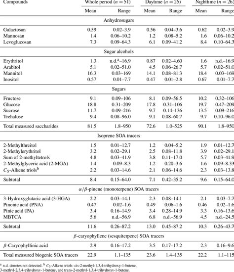 Concentrations Ng M −3 Of Saccharides And Biogenic Soa Tracers