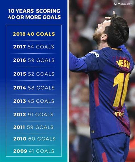 Messi Has Now Scored 40 Goals A Year For 10 Years In A Row