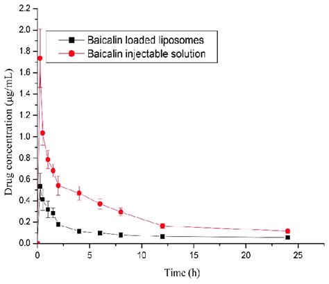 Mean Plasma Drug Concentration Time Profile Of Baicalin Determined By